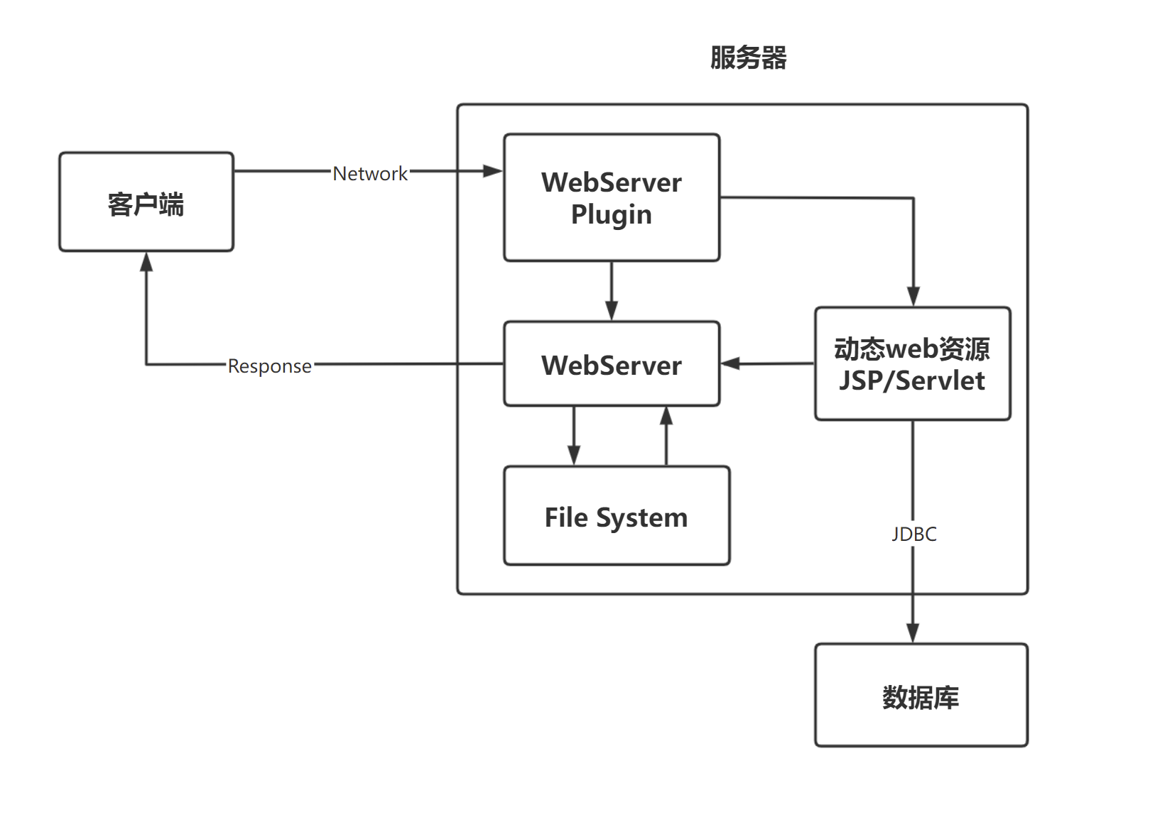 Java Web从入门到实践 Java Web 应用开发与实践 Csdn博客