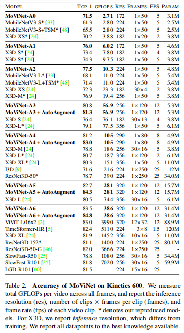 精读《MoViNets: Mobile Video Networks for Efficient Video Recognition》论文-CSDN博客
