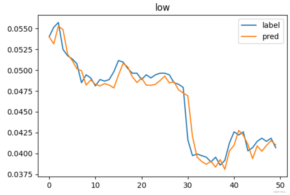 [python lstm股票预测 tensorflow]_tensorflow lstm 股价-CSDN博客