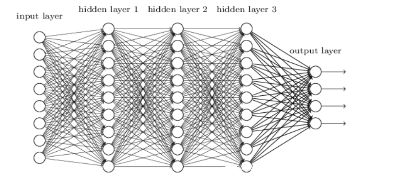 DNN模型介绍_deepctr中dnn每个模块的意思-CSDN博客