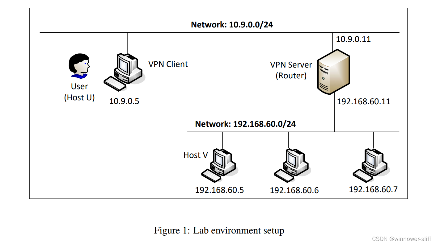 V*N Lab: The Container Version(SEED Labs)_seedlab:virtual private network lab-CSDN博客