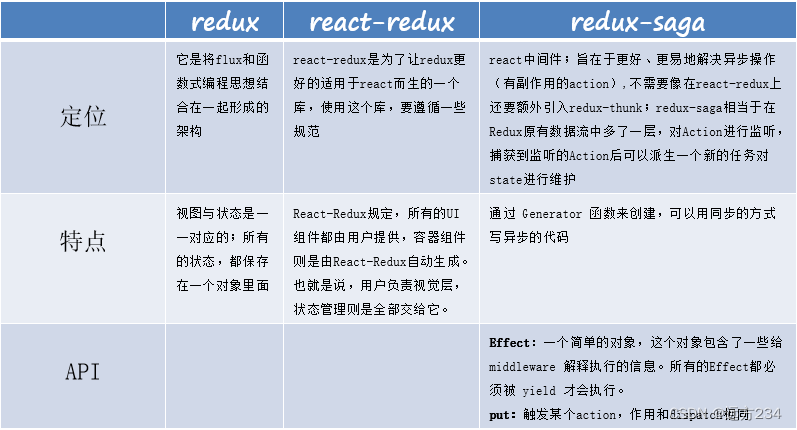 一文了解redux、react Redux、redux Saga是什么 Csdn博客