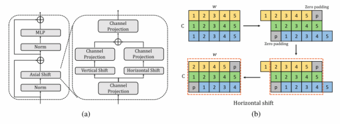 论文阅读笔记 | MLP系列——MLP部分汇总(MLP-Mixer、S2-MLP、AS-MLP、ViP、S2-MLPv2)_mlp ...