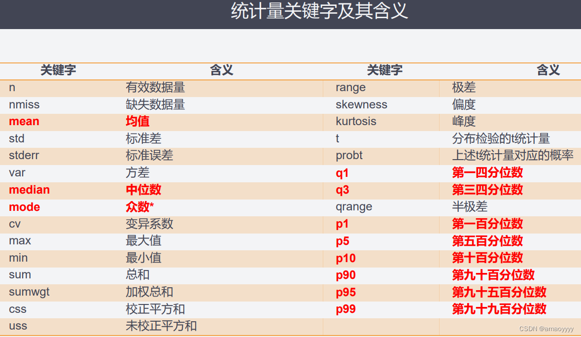 Sas入门 笔记4 描述性统计分析sas做描述性分析 Csdn博客 