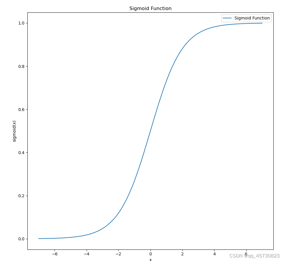 sigmoid函数和softmax函数_sigmoid 和 softmax结合-CSDN博客
