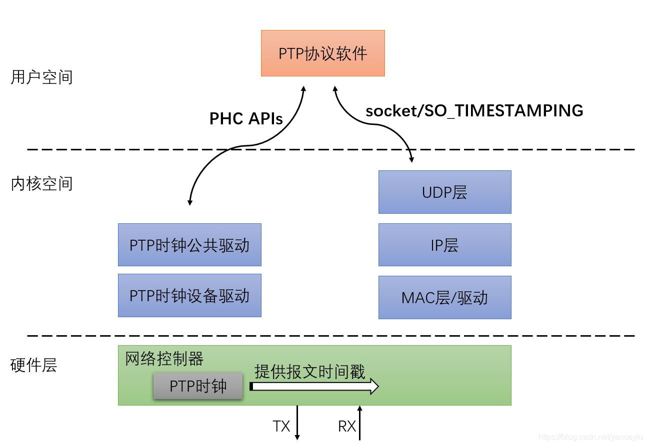 linuxptp的接口函数列举_linuxptp4l主要使用的函数-CSDN博客
