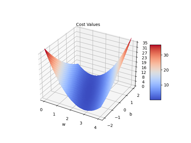 Pytorch 深度学习实践Lecture_2 Linear Model_pytorch linear model-CSDN博客