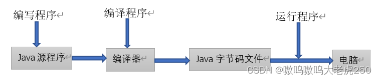 Java基础知识如何用命令提示符窗口进入当前java源文件夹所在目录 Csdn博客 6635