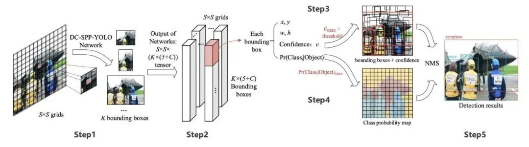 深度学习（三）R-CNN系列、YOLO系列详解_yolo和rcnn-CSDN博客