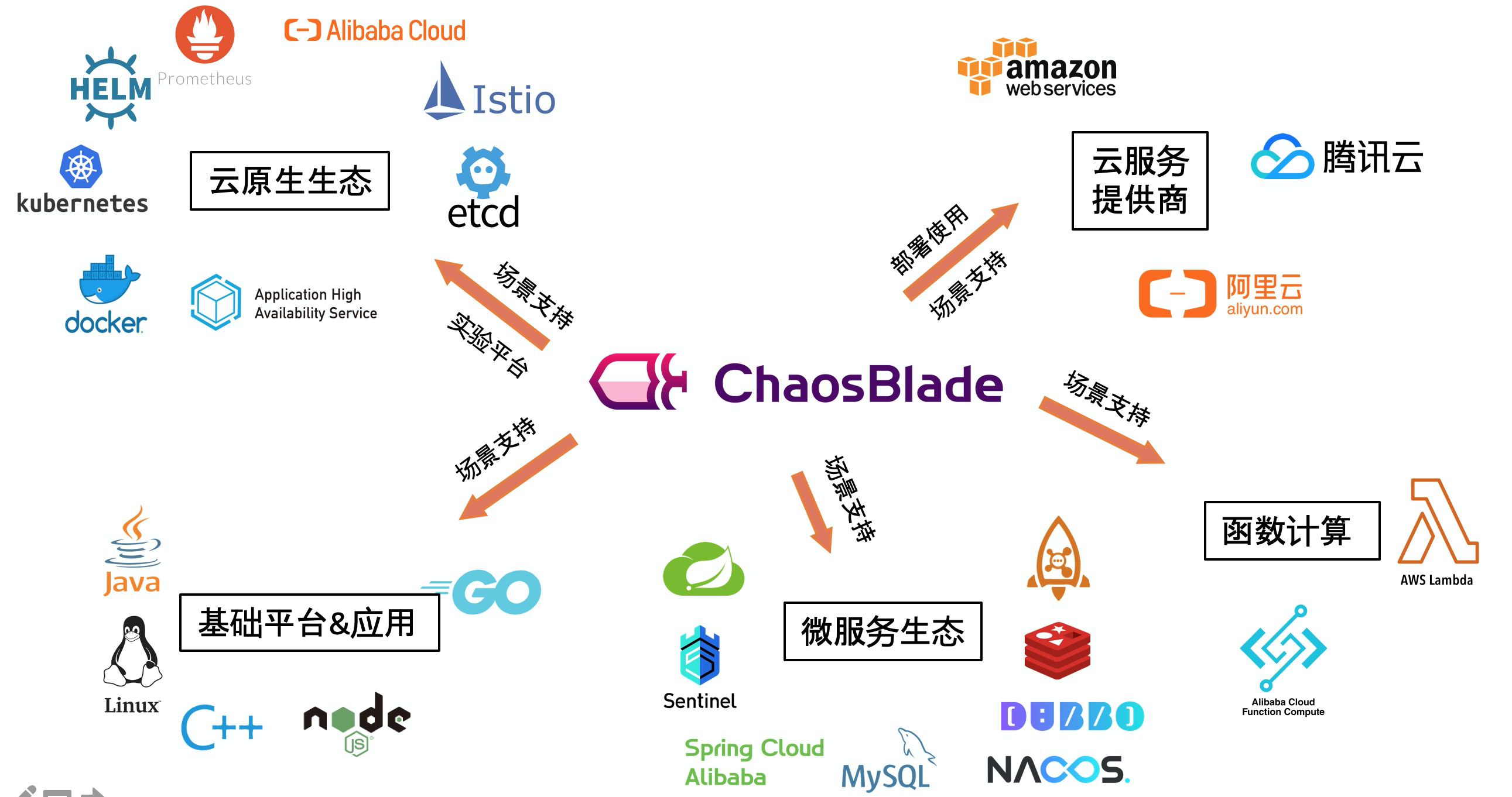 详解ChaosBlade-CSDN博客