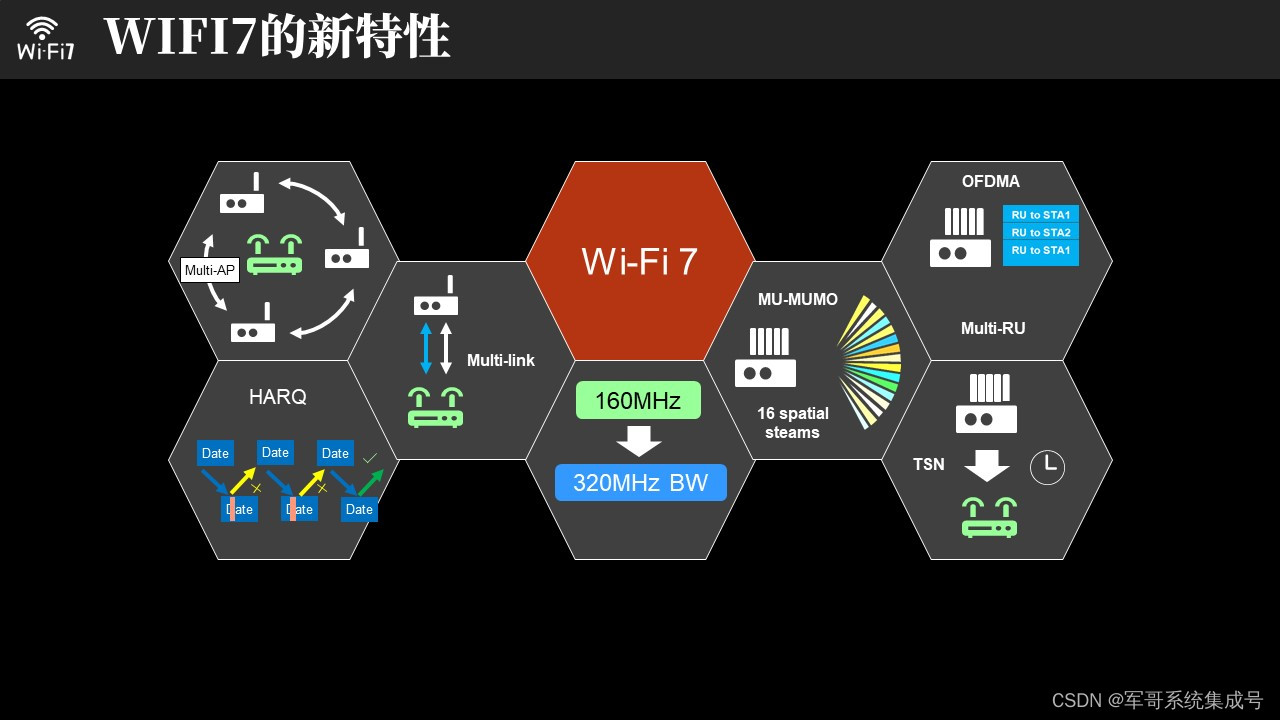 下一代无线技术WiFi7简介-CSDN博客