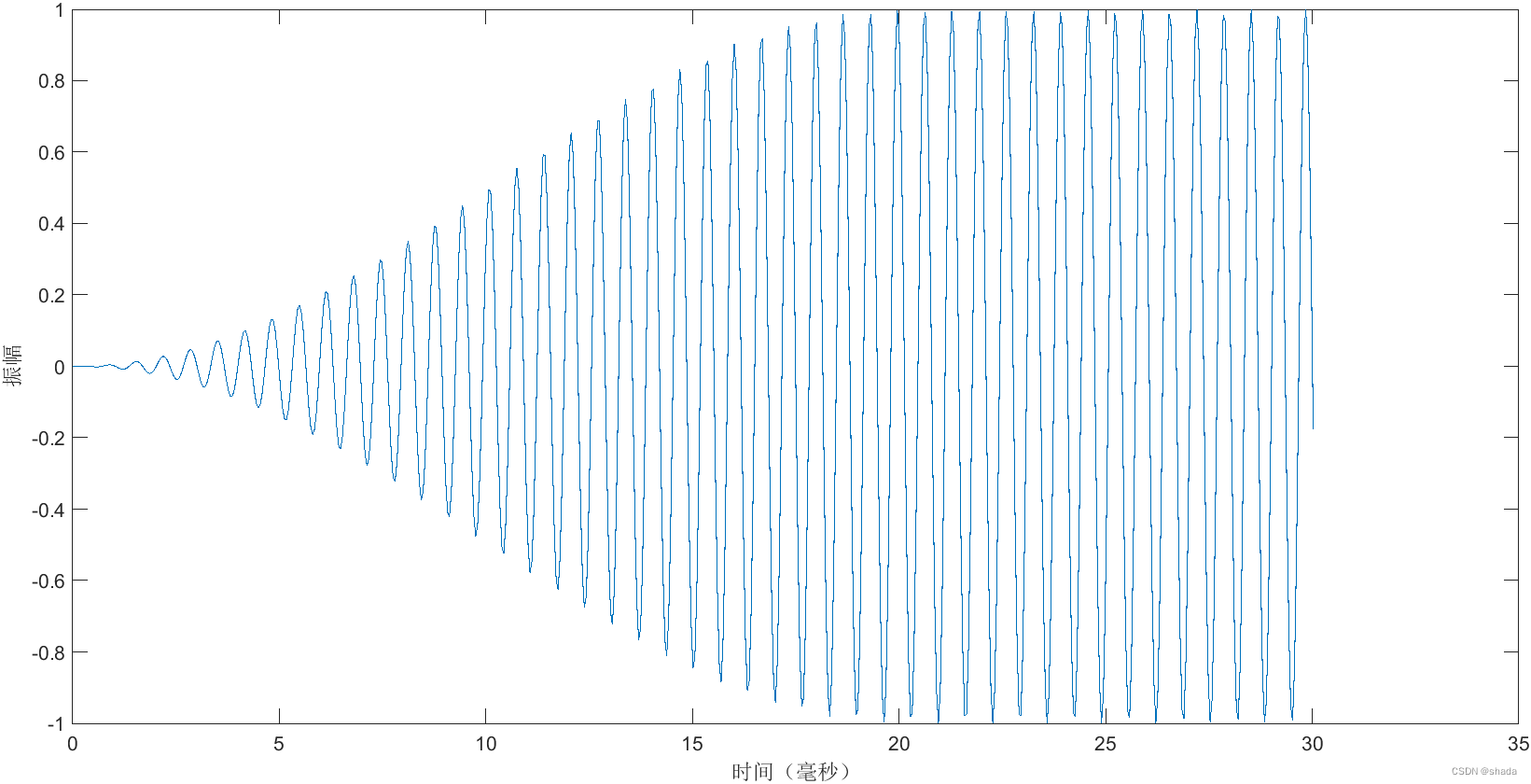 FT8协议研究笔记-CSDN博客