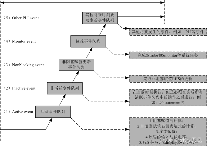 硅芯思见：阻塞赋值与非阻塞赋值阻塞赋值和非阻塞赋值的区别 Csdn博客 