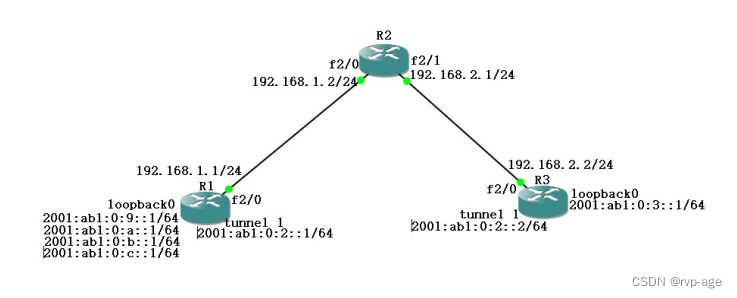 下一代互联网实验：IPv6静态路由和路由汇总 IPv6 to IPv4 隧道 IPv6 NAT-PT 配置_ipv6 访问ipv4 静态映射方式-CSDN博客