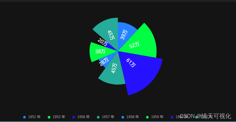 在vue中使用antV-G2展示半径饼状图-CSDN博客