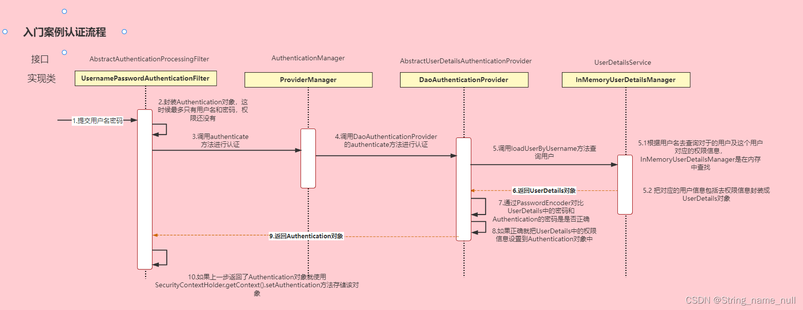 Springsecurity从入门到精通【三更草堂笔记】三僧草堂security笔记 Csdn博客