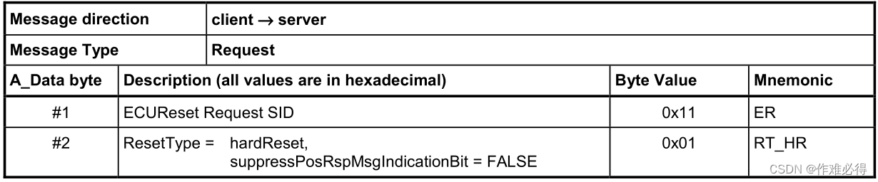 UDS关于0x11服务ECU复位学习_11服务复位流程-CSDN博客