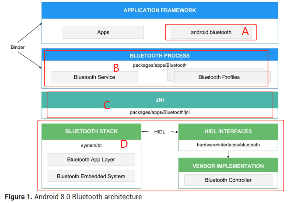 关于Android Bluetooth(安卓蓝牙)在车载产品中的使用变化_车机后座蓝牙方案-CSDN博客