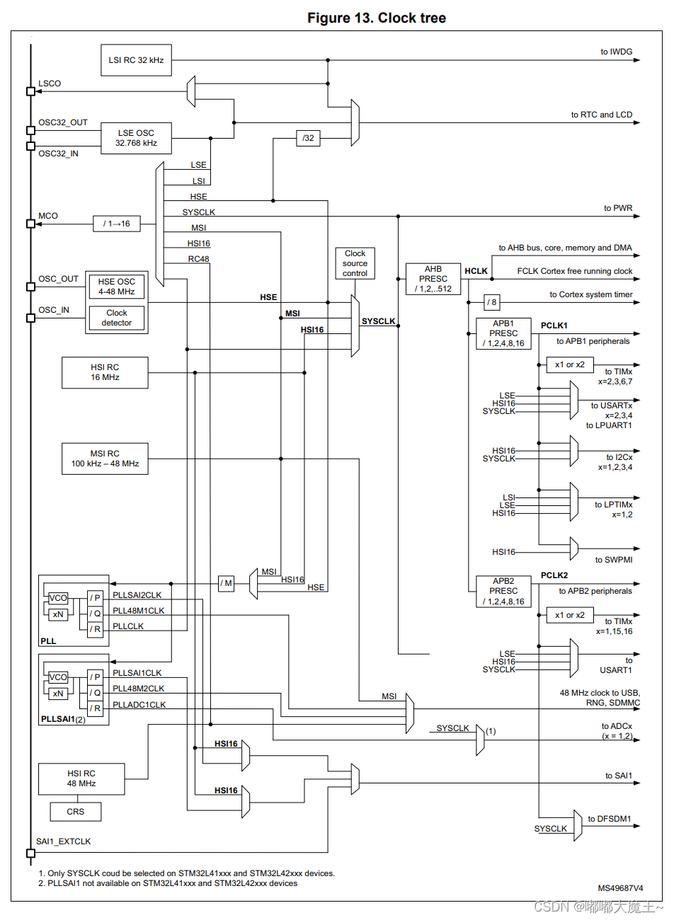 基于stm32l433和LL库的系统时钟配置(学习RCC)_stm32l4 时钟pll正常,执行nop需要几十个时钟-CSDN博客