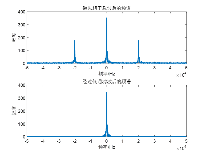 通信原理与MATLAB(六):2ASK的调制解调_ask调制解调示意图-CSDN博客