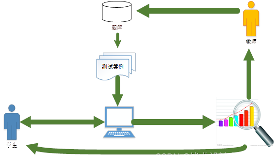 JAVA毕业设计——基于JAVA+Apache+SSM的软件测试用例在线评判系统设计与实现（毕业论文+程序源码）——软件测试用例在线评判系统_java接口毕业设计-CSDN博客
