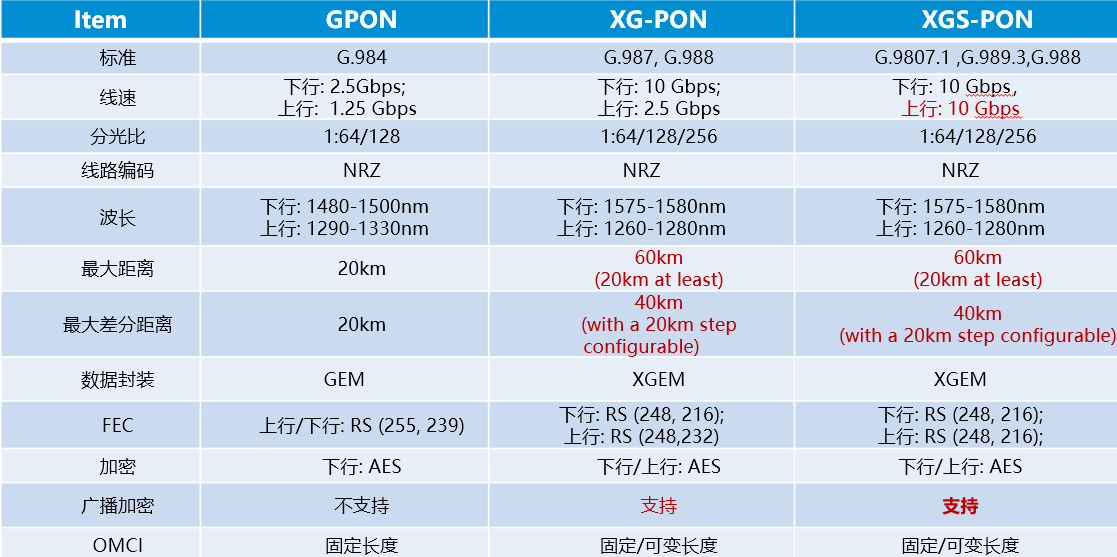 无源光网络（PON）介绍及其应用_combo pon-CSDN博客