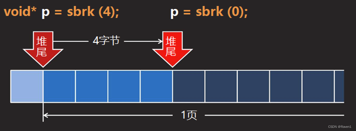 5.内存管理、内存映射的建立与解除、系统调用_sbrk与brk底层是调用什么函数-CSDN博客