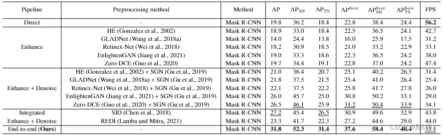 Instance Segmentation in the Dark——论文阅读笔记-CSDN博客