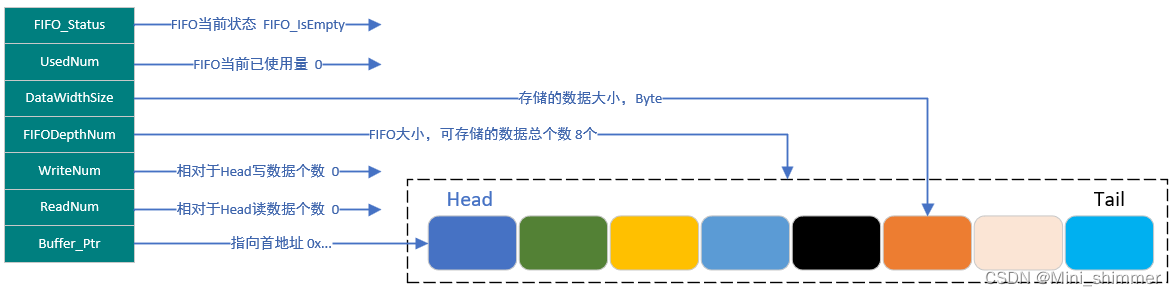 一种可存取任意类型数据的环形FIFO-CSDN博客