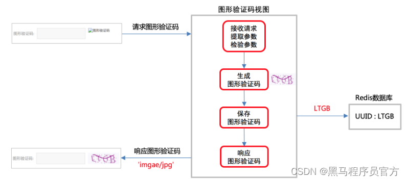 美多商城项目之图形验证码、短信验证码、异步方案celeryclass Smscodeviewview Csdn博客 