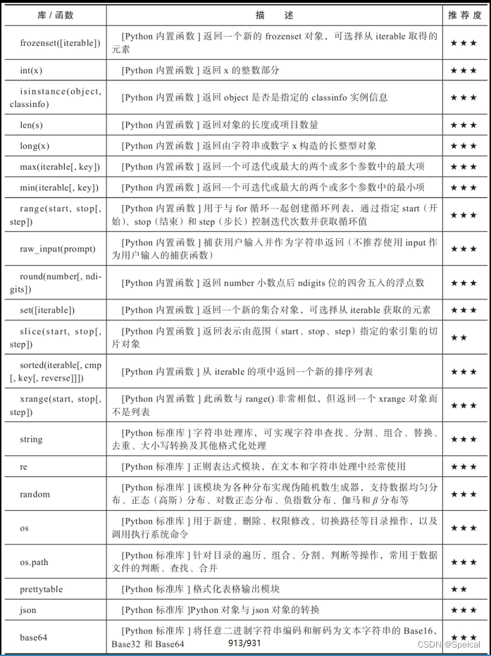 Python的工作库、 Python中的库主要有标准库、扩展库和自定义库三种。 Csdn博客
