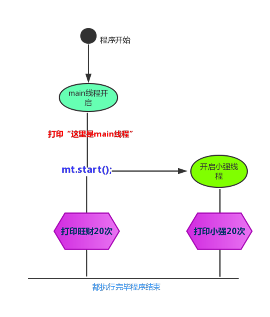Java基础教程 10 多线程多线程代码流程图怎么画 Csdn博客