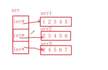 c语言进阶-第2节-指针_int* ptr[3]={&arr1,&arr2,&arr3}-CSDN博客
