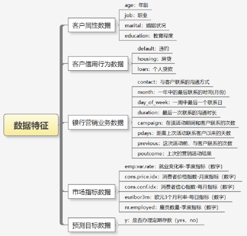 机器学习实践——Bank_bank.csv-CSDN博客