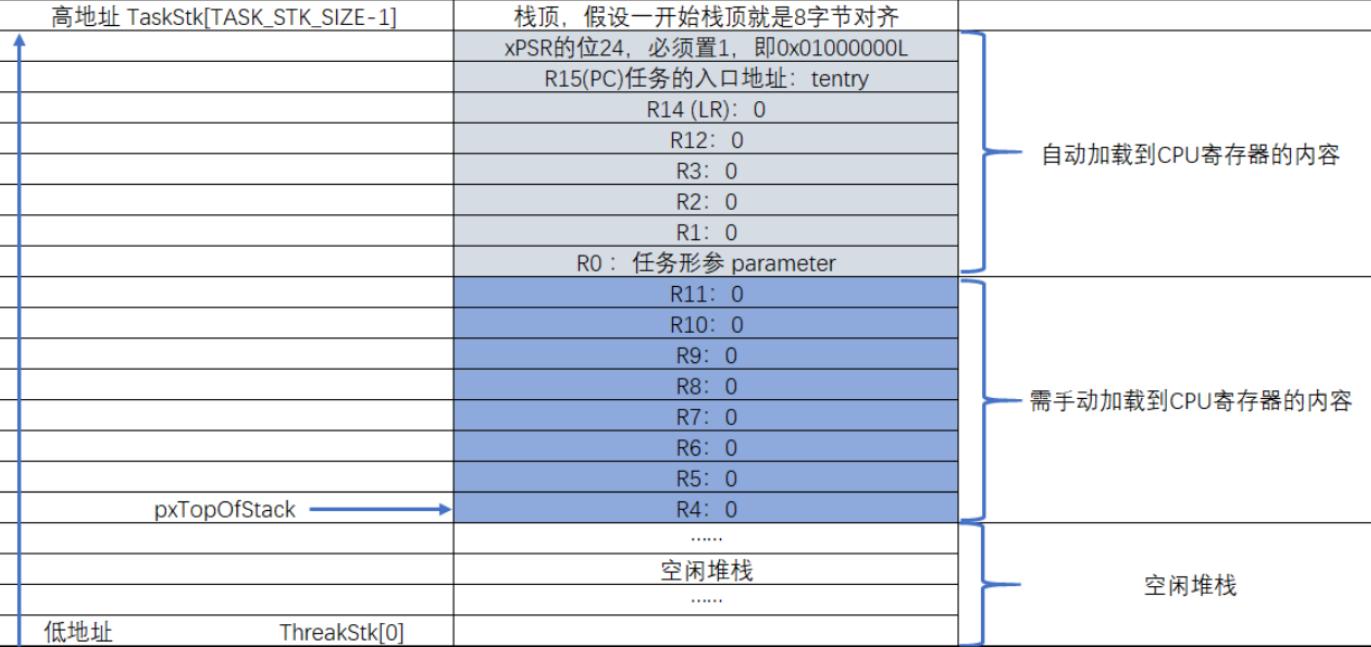 RTOS任务调度流程——基于FreeRTOS在Cortex-m4上的实现_cotex m4 freertos 浮点-CSDN博客