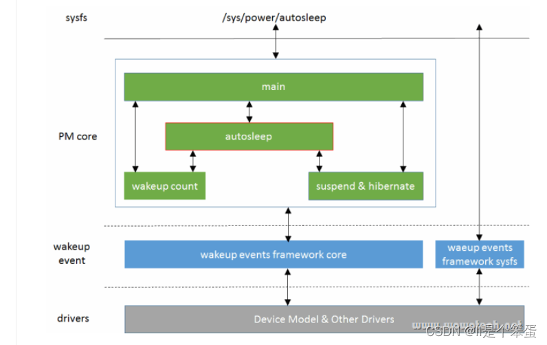 Linux休眠唤醒之autosleep_linux待机后自动幻醒-CSDN博客