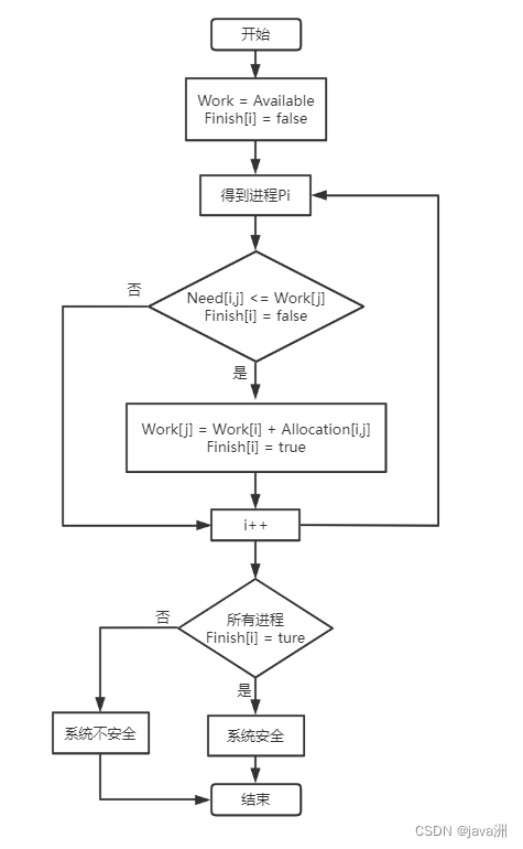 操作系统课设 银行家算法有输出界面能够从录入界面模拟进程又提出新的申请根据银行家算法判断请求是 Csdn博客