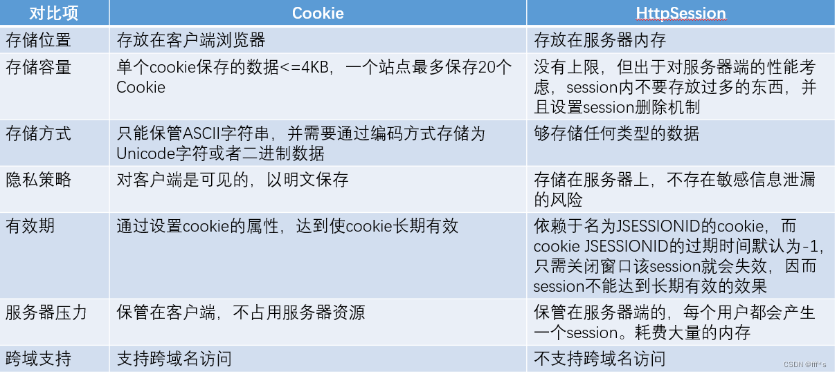 Cookie和Session-CSDN博客
