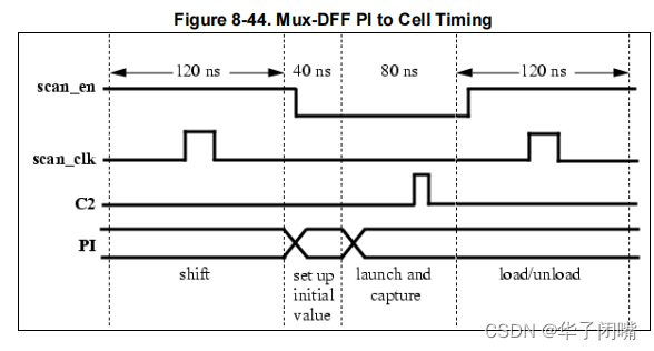 Mentor-dft 学习笔记 day25-At-Speed Test With Named Capture Procedures_dft ...