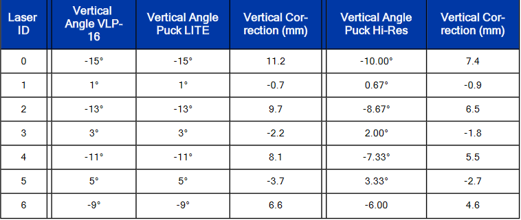VLP-16用户手册 第九章 传感器数据_使用velodyne vlp-16和jetson nano进行树干识别教程-CSDN博客
