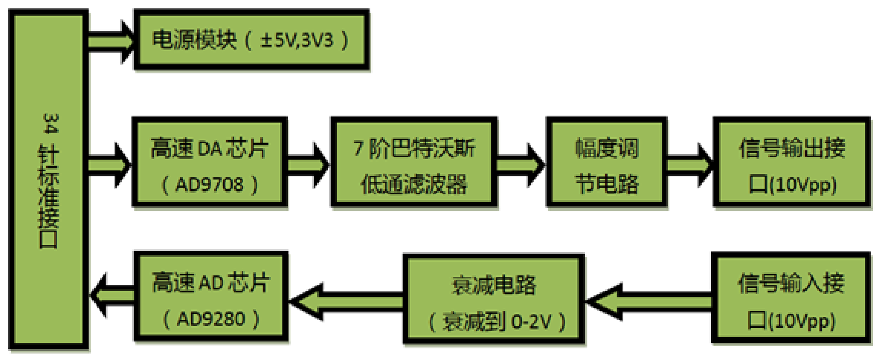 FPGA实验2：ADDA测试_ax7020 adda-CSDN博客