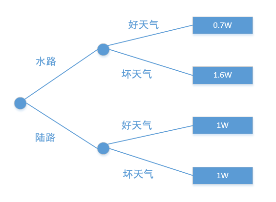 【软考】【系统架构设计师】决策论知识点_后悔值矩阵-CSDN博客