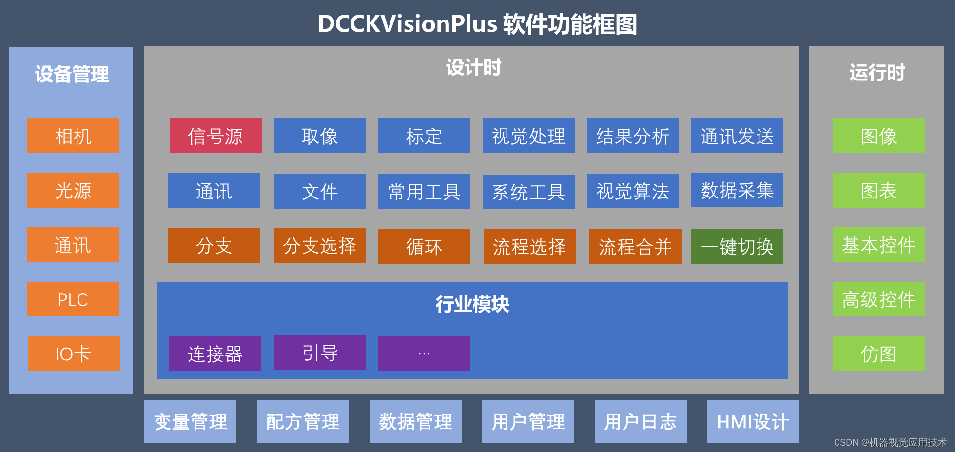一款基于VisionPro的图形化低代码开发软件平台_dcckvision-CSDN博客