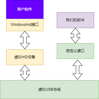 使用Windows驱动虚拟的自定义HID通讯通讯_hid自定义传感器驱动-CSDN博客