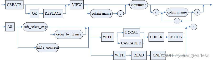 DM 视图_dm6 查看视图定义-CSDN博客