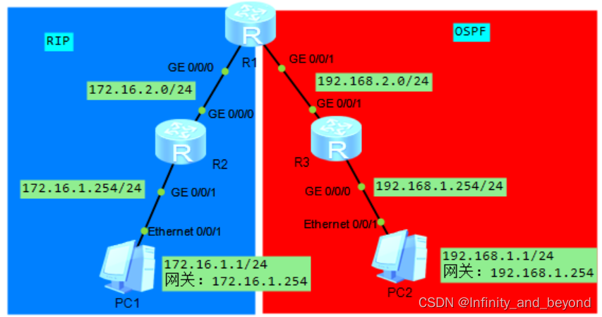 使用RIP、OSPF发布默认路由【eNSP实现】_ospf下发默认路由命令-CSDN博客