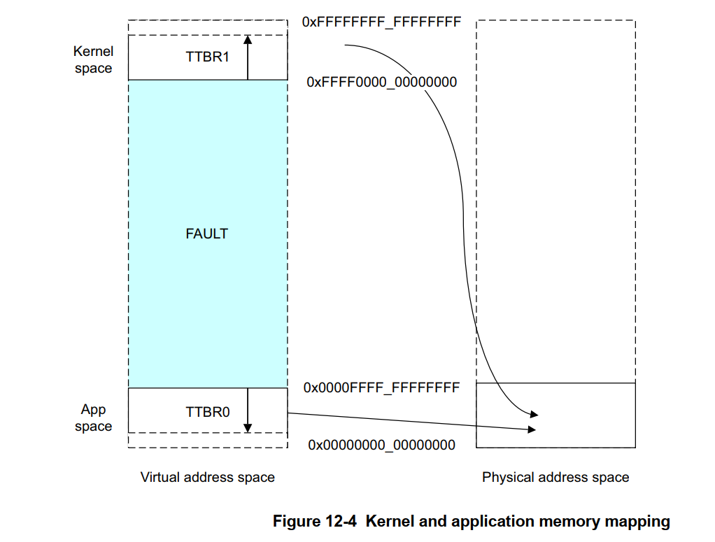 ARM V8A体系结构-第十二章 The Memory Management Unit_armv8内存管理单元-CSDN博客