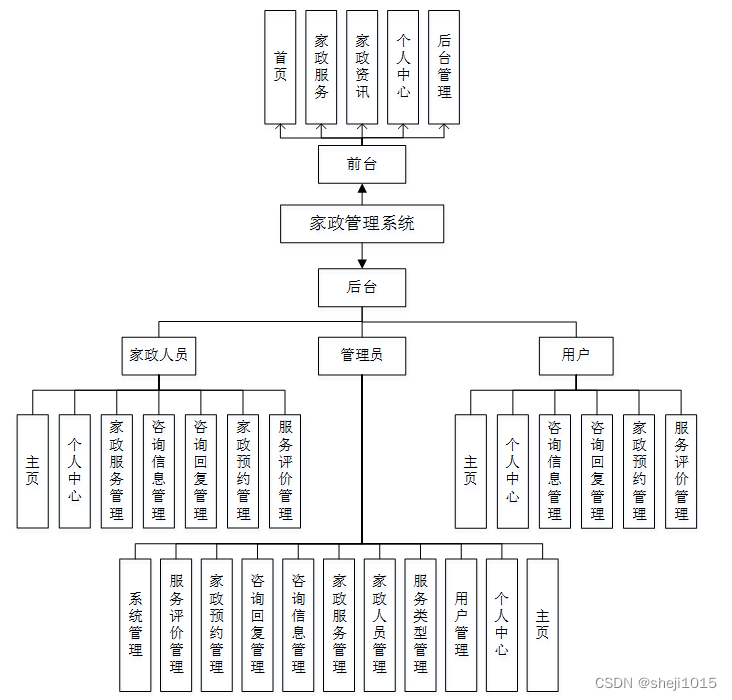 [附源码]SSM计算机毕业设计家政管理系统JAVA_家政管理系统用户,管理员,服务人员功能-CSDN博客