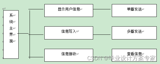 C毕业设计——基于csocketudp的局域网飞鸽传书软件设计与实现（毕业论文程序源码）——飞鸽传书软件怎么去写飞鸽传书用udp事件模型且c语言编写在vc上能运行出来 基本要求实现