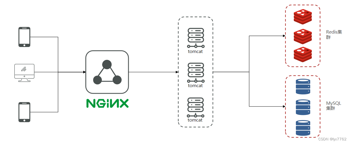 Github Liyuxuan7762hmdp Project 小众点评：深度使用redis。包括redis实现登录，redis实现